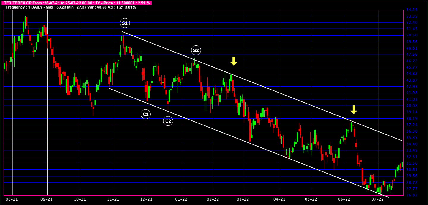 Down Trend Channel / Canal Baissier - Partie 2