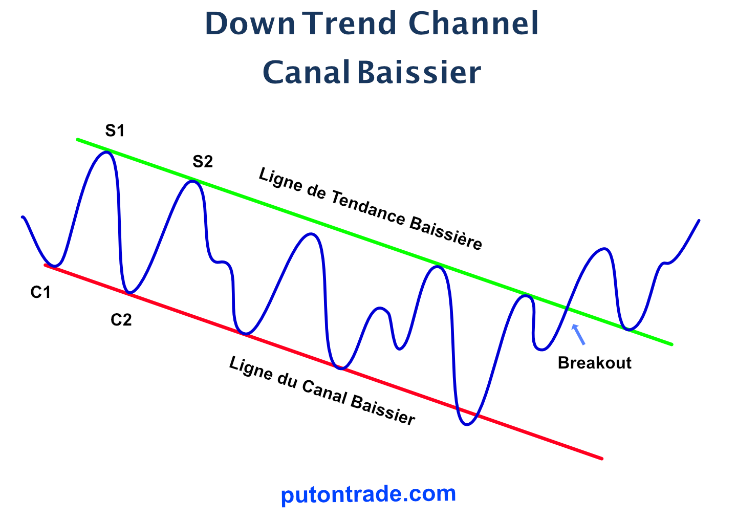 Down Trend Channel / Canal Baissier - Partie 1