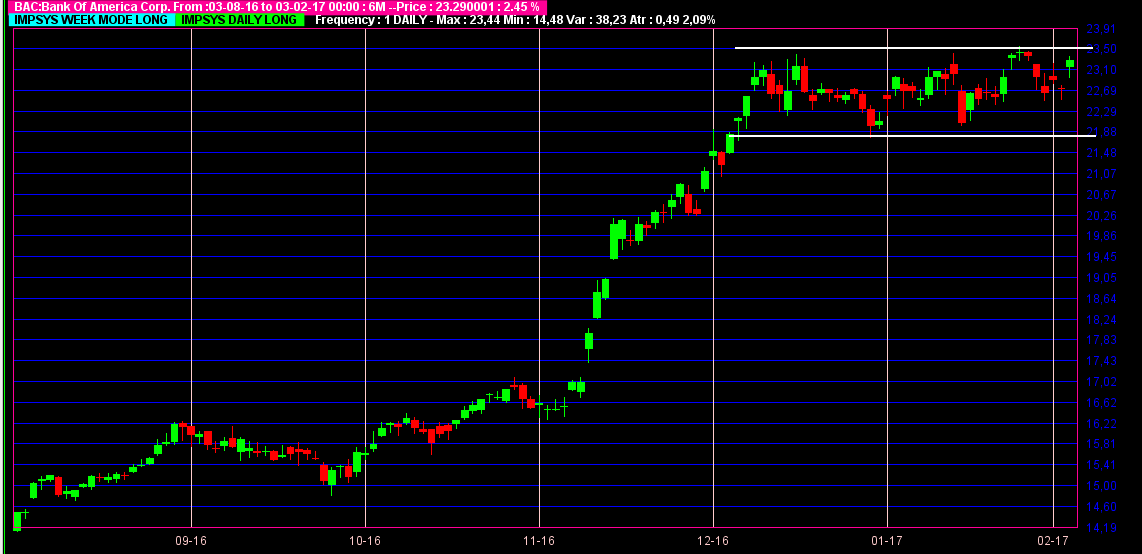 Trading Range ou tunnel horizontal