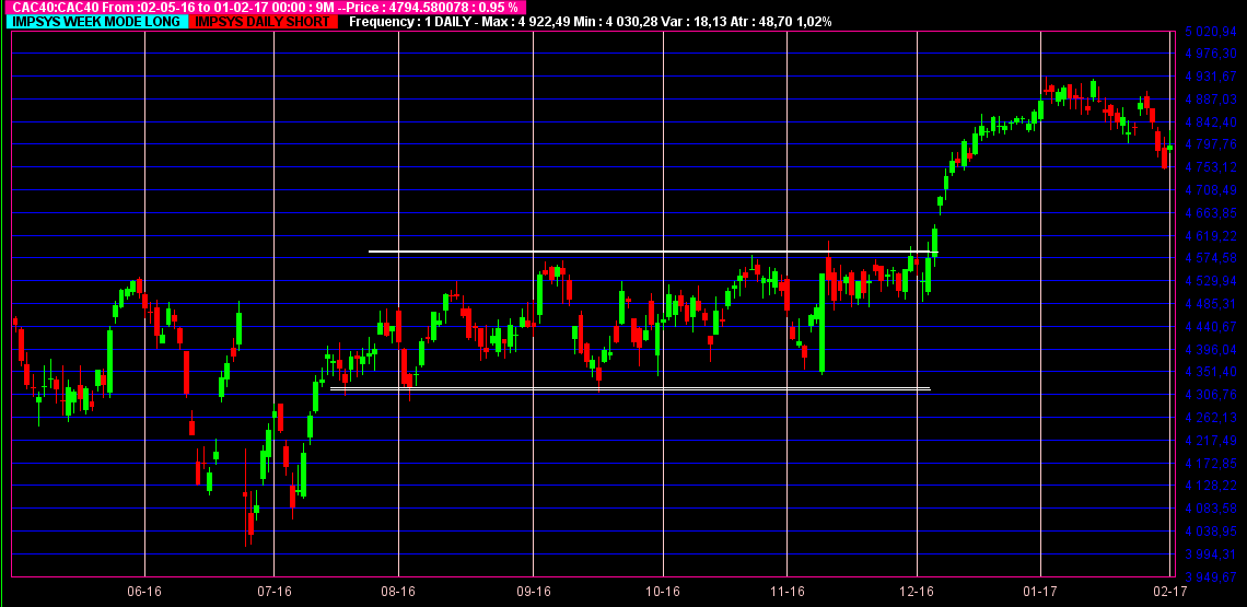 Trading Range ou tunnel horizontal
