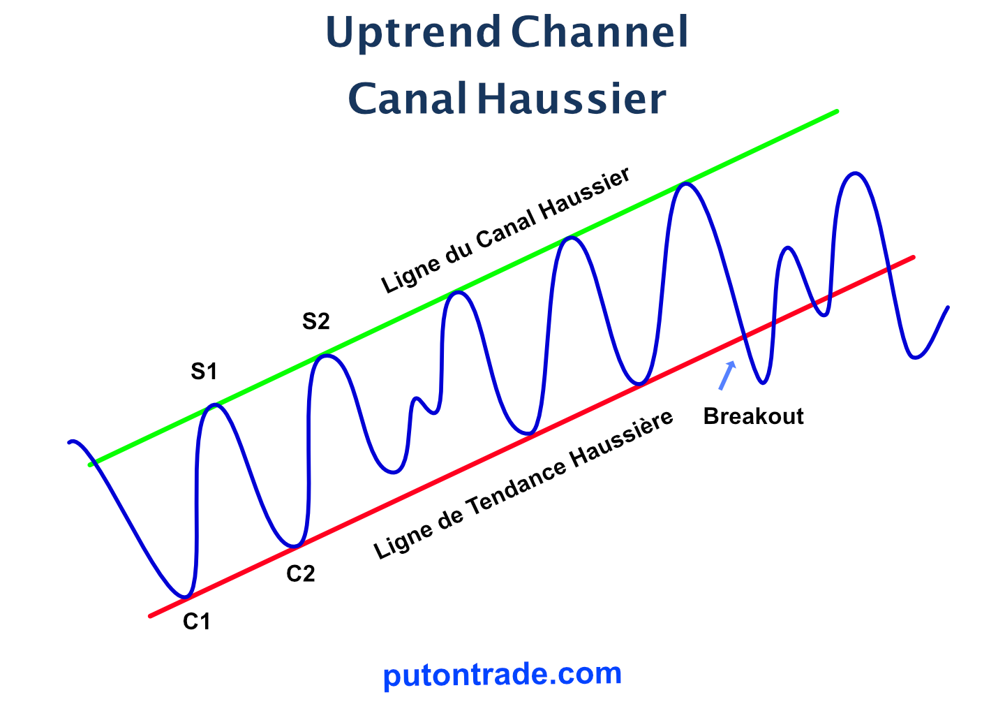 Uptrend Channel / Canal Haussier - Partie 1