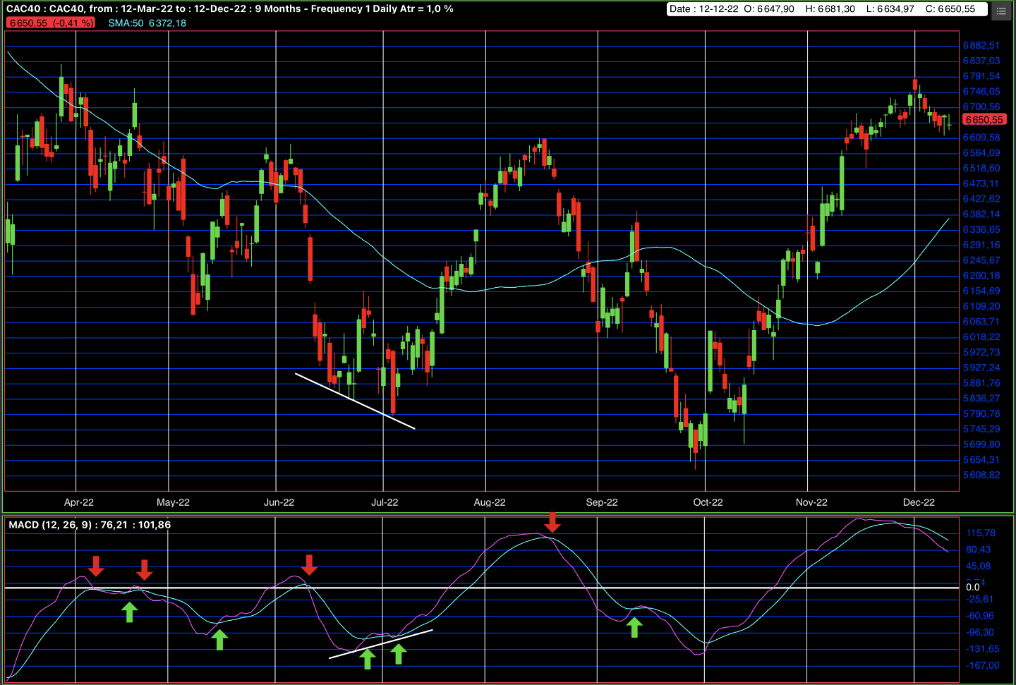 MACD Avancé : Moving Average Convergence-Divergence - Partie 2