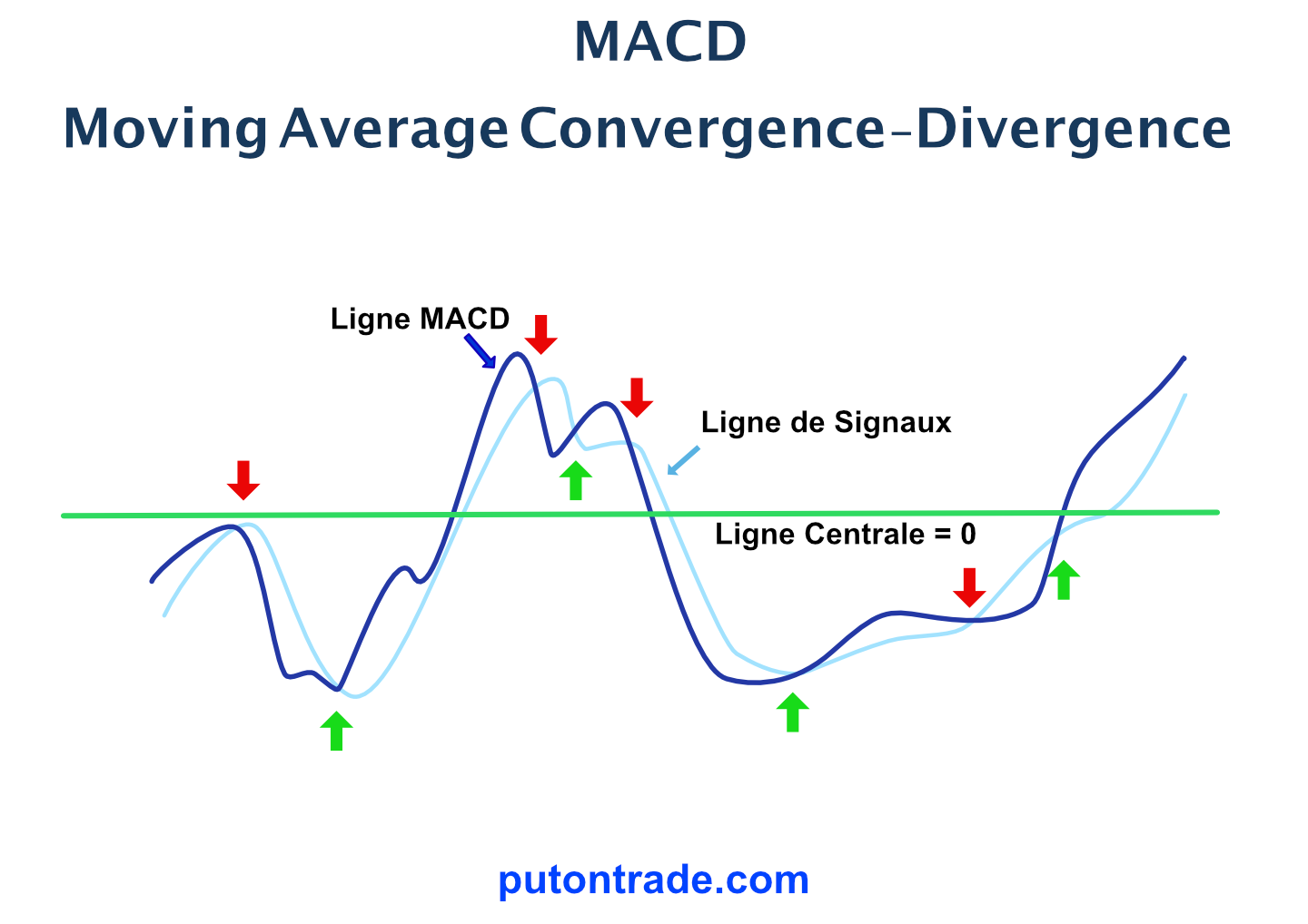 MACD : Moving Average Convergence-Divergence