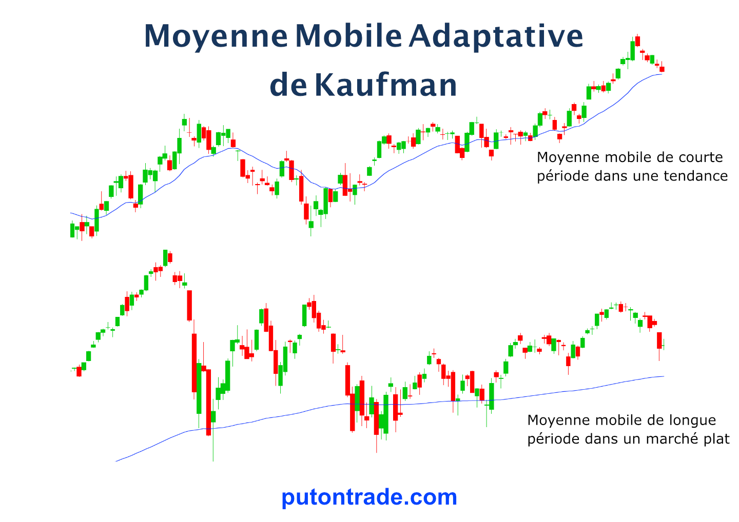 Moyenne Mobile de Kaufman – Partie 1